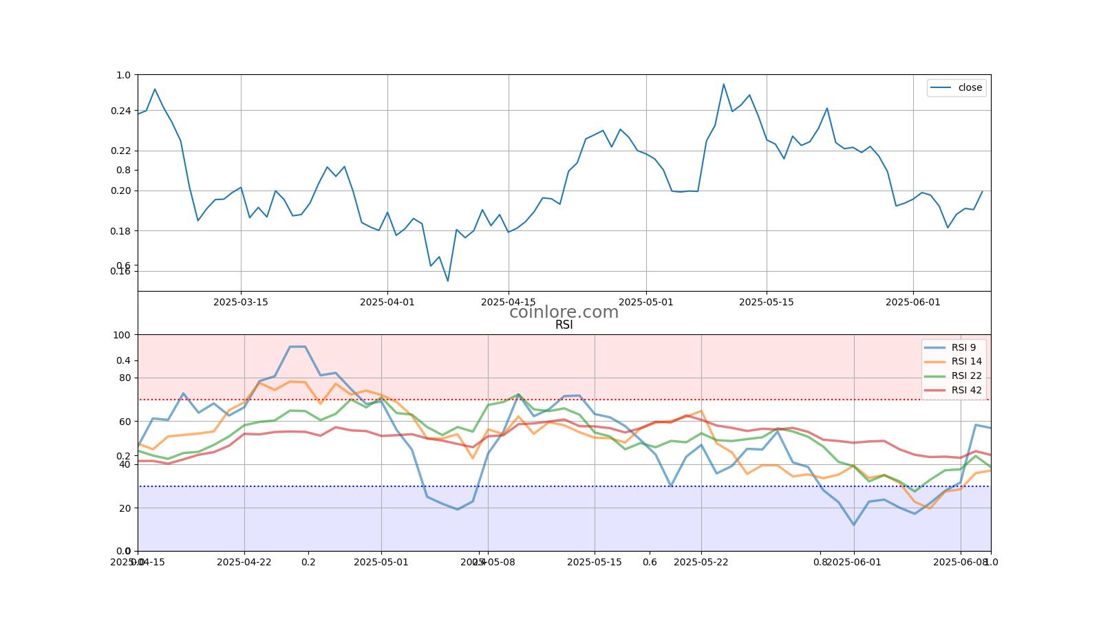 Algorand RSI indicator