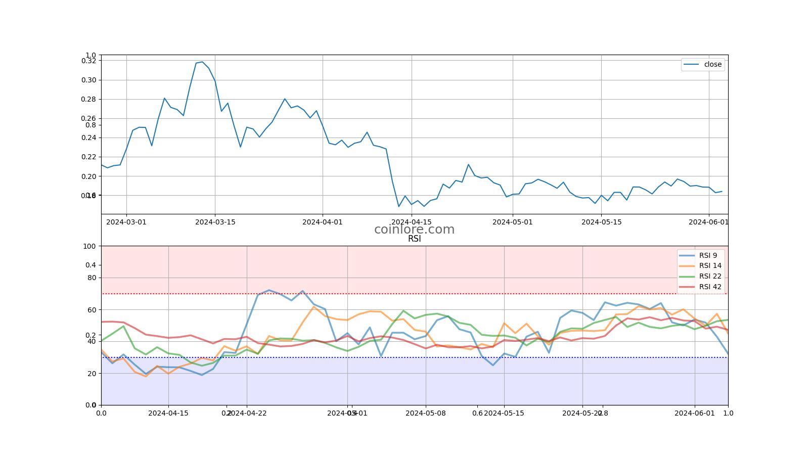 Algorand RSI indicator