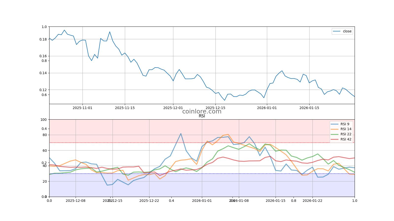 Algorand RSI indicator