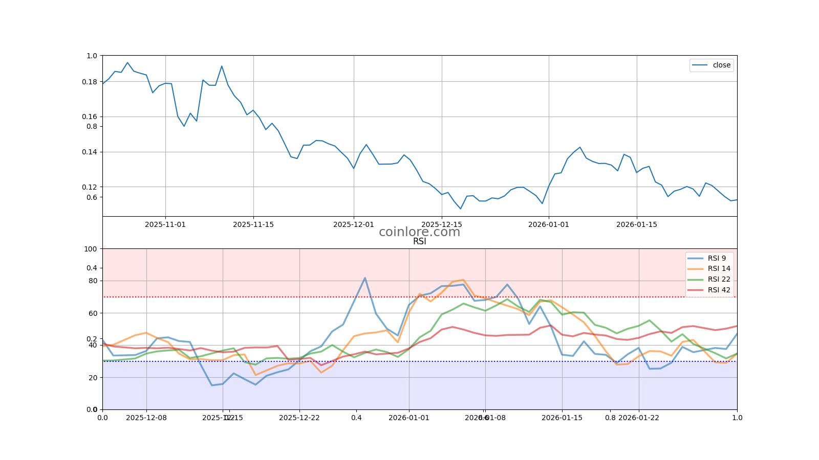 Algorand RSI indicator