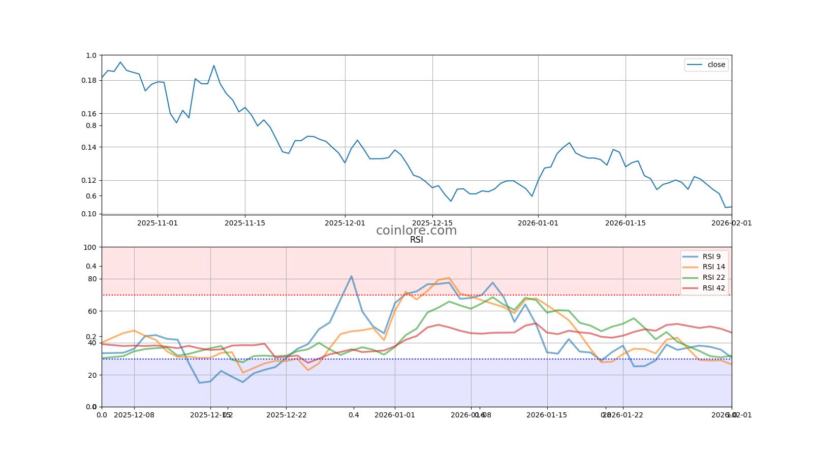 Algorand RSI indicator