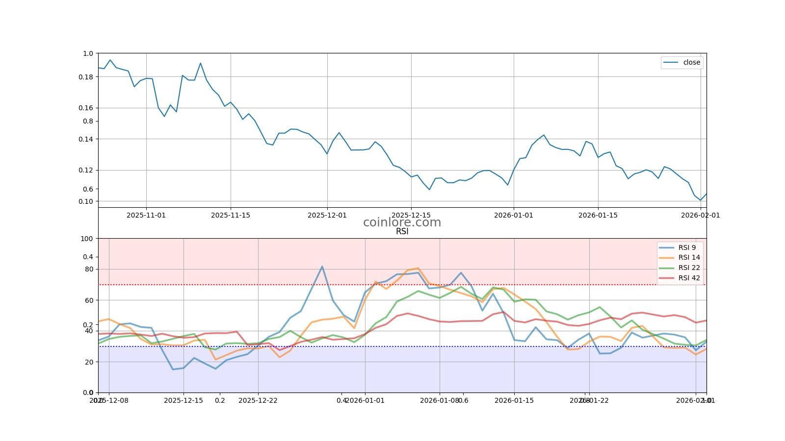알고랜드 RSI indicator