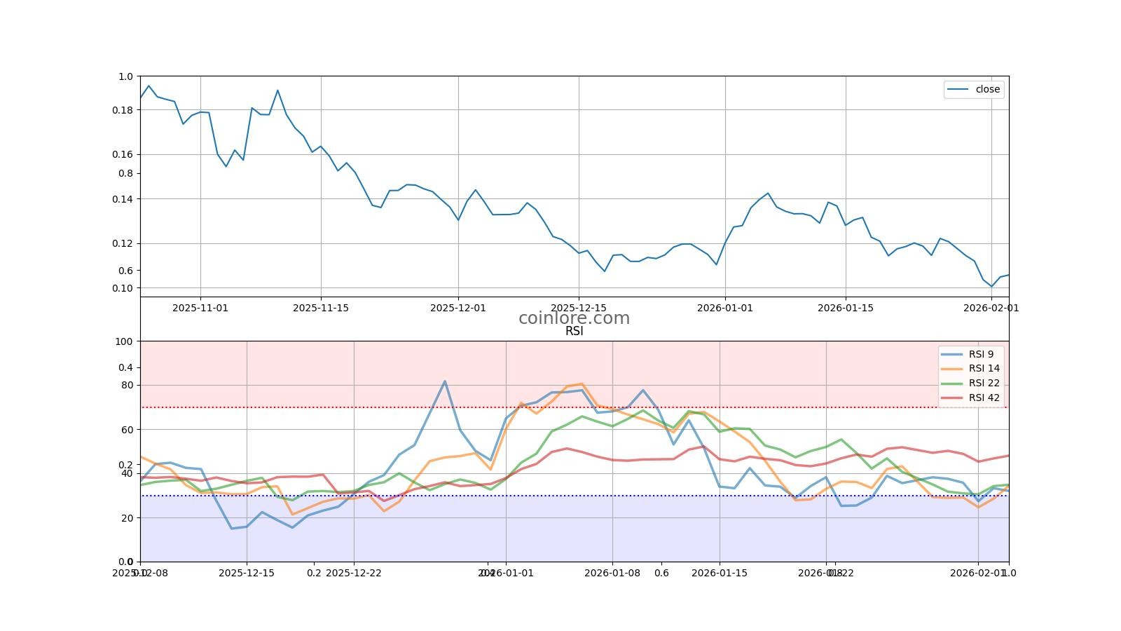 Algorand RSI indicator