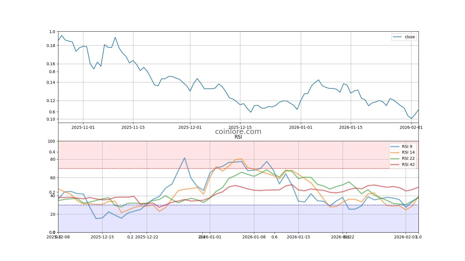 Algorand RSI indicator