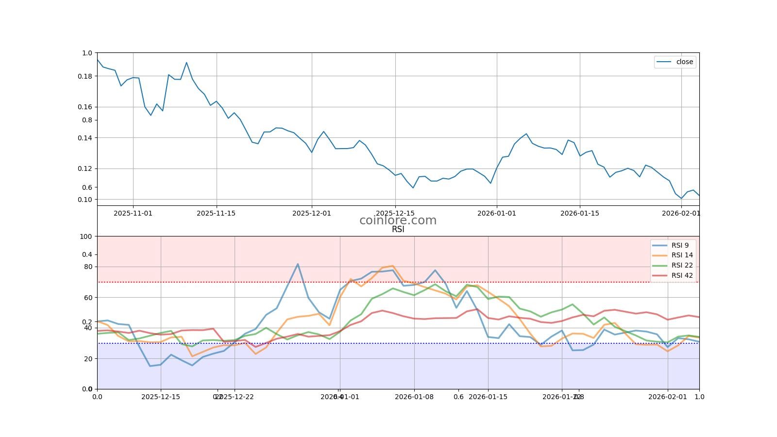 Algorand RSI indicator