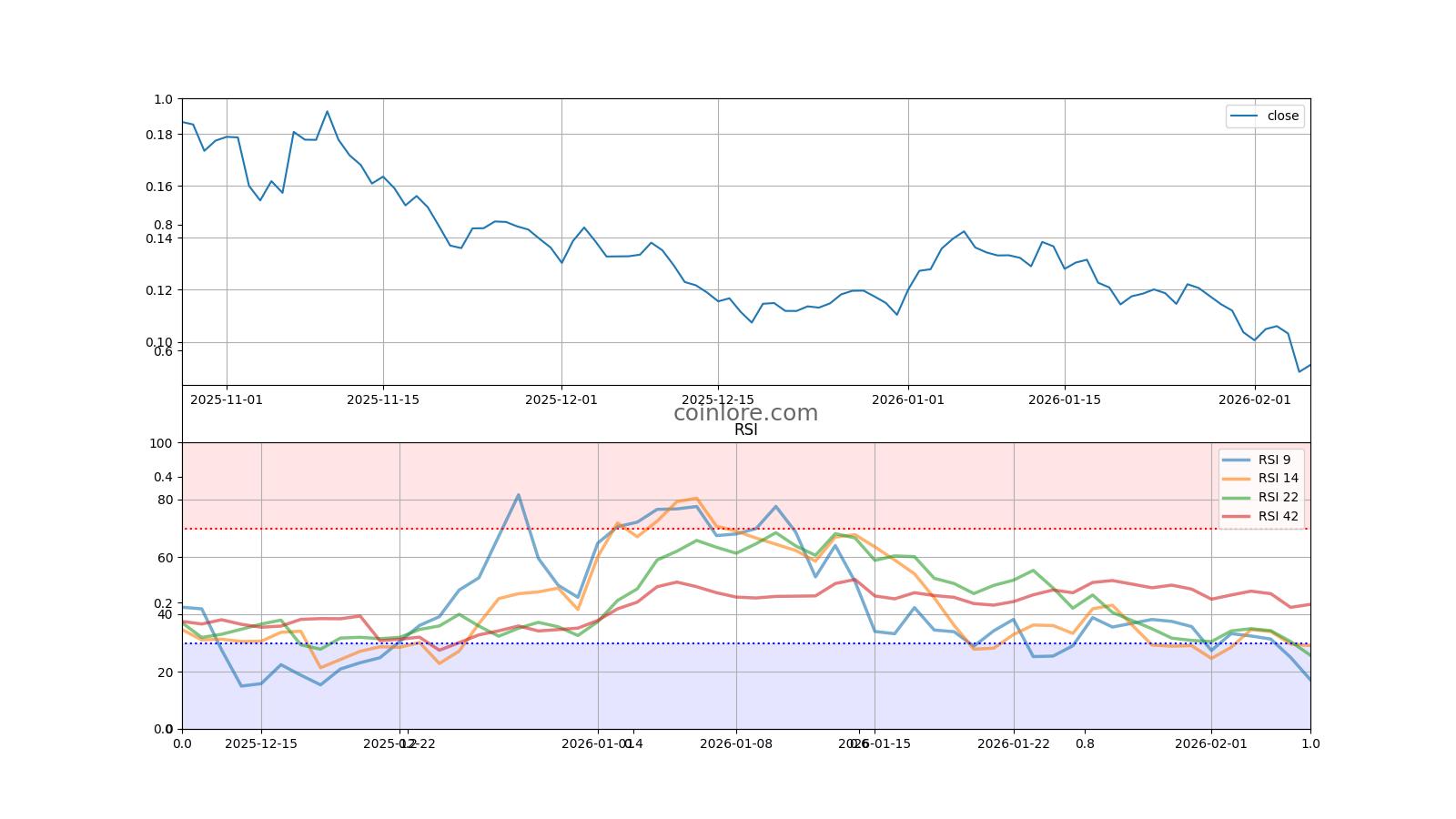 Algorand RSI indicator