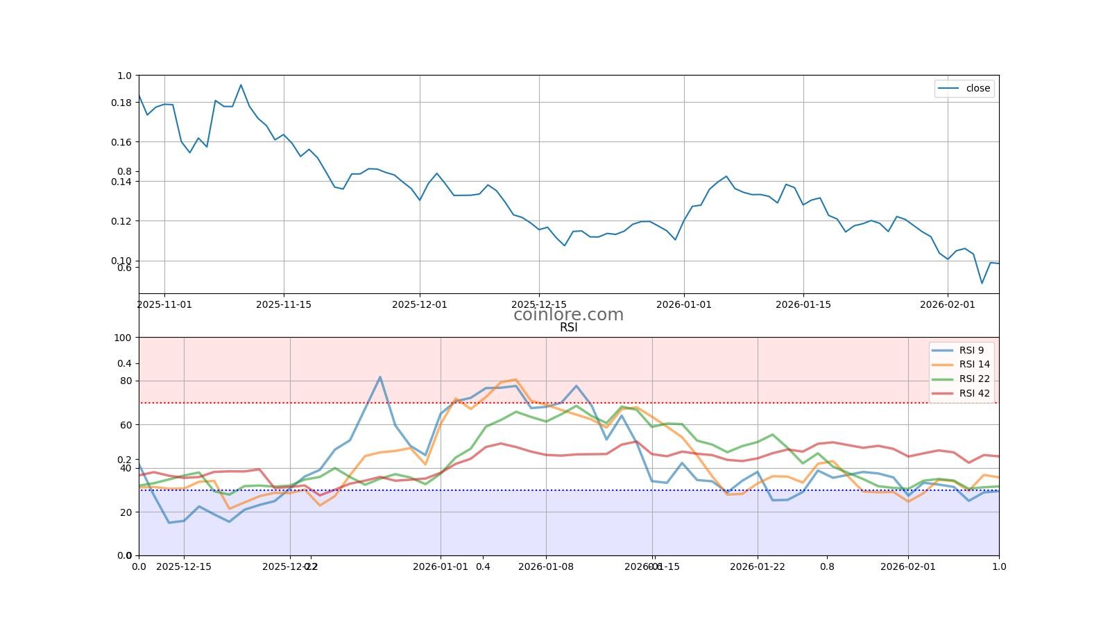 Algorand RSI indicator