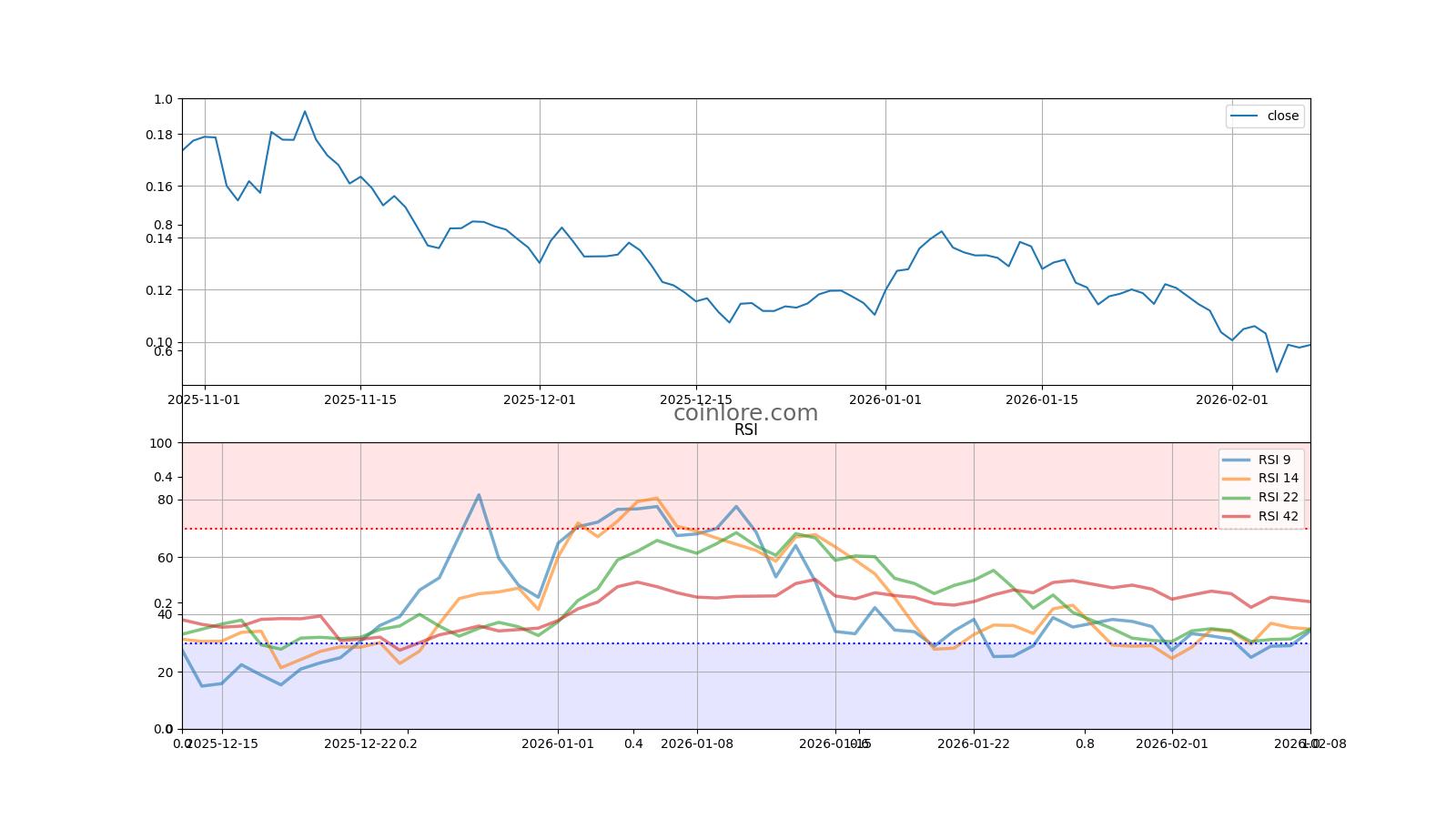 Algorand RSI indicator