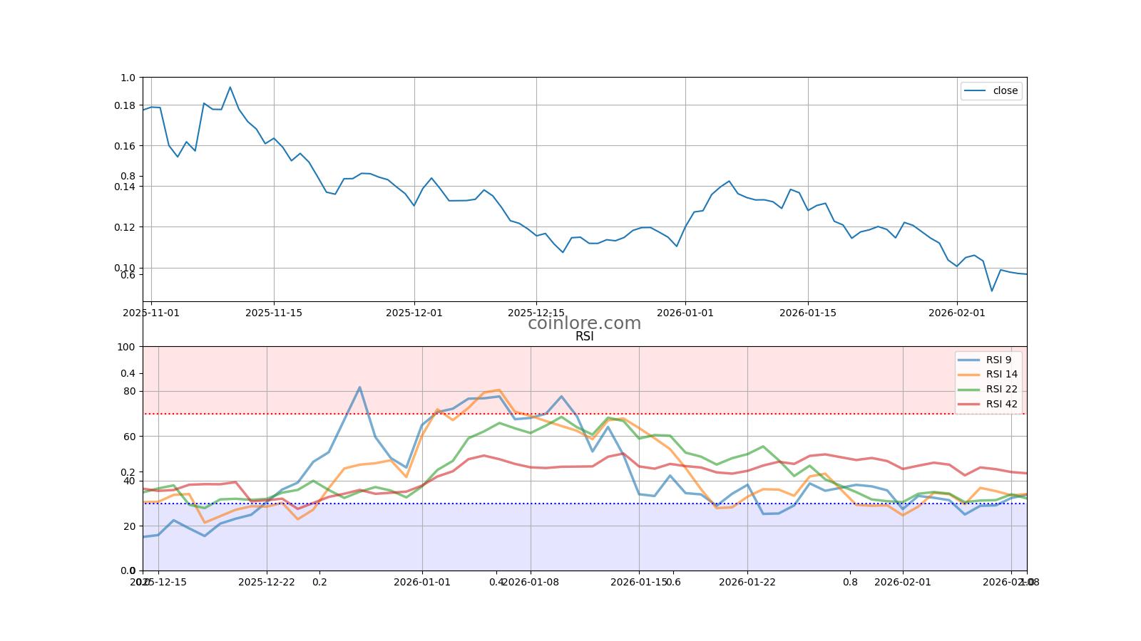 알고랜드 RSI indicator