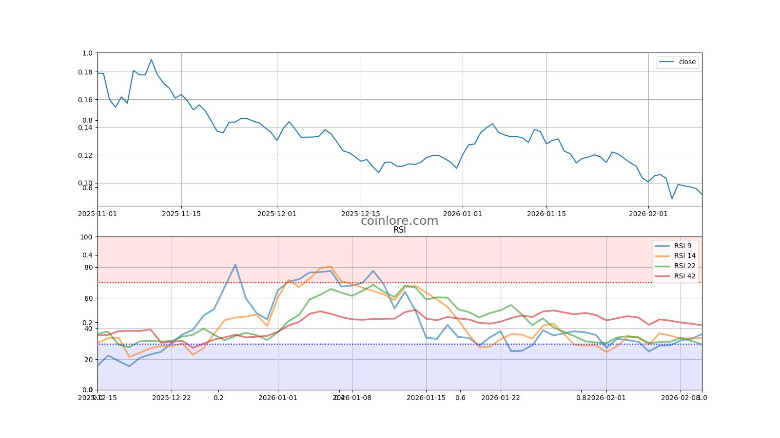 Algorand RSI indicator