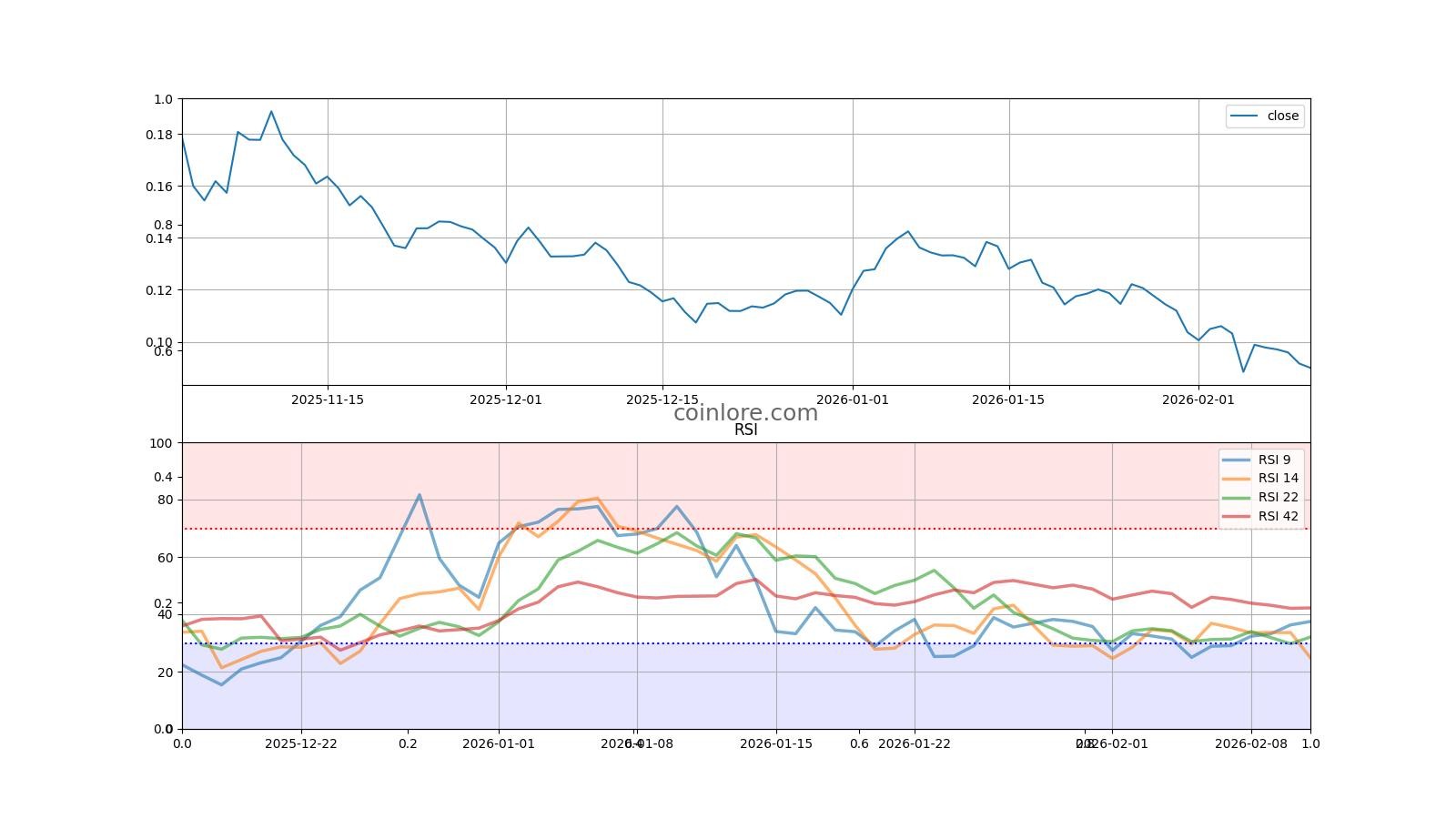 Algorand RSI indicator