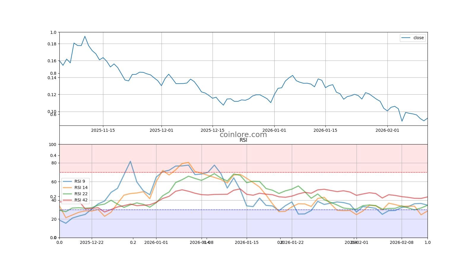알고랜드 RSI indicator