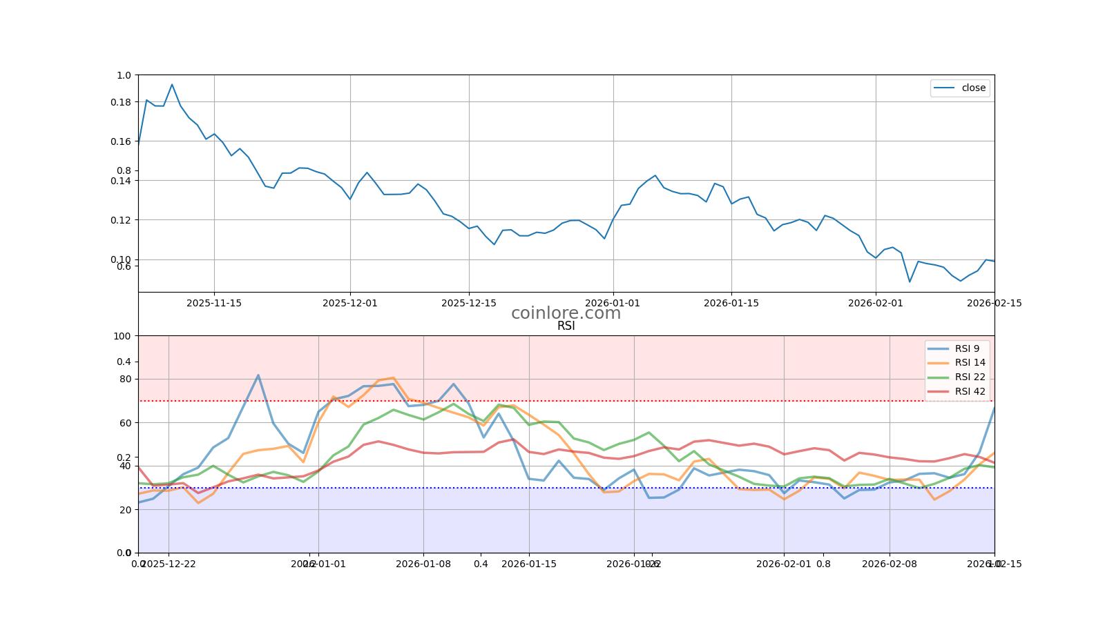 Algorand RSI indicator