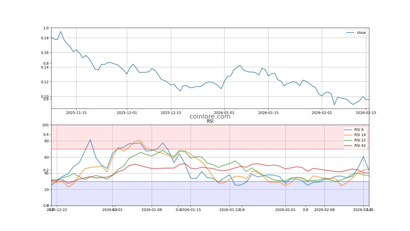 Algorand RSI indicator
