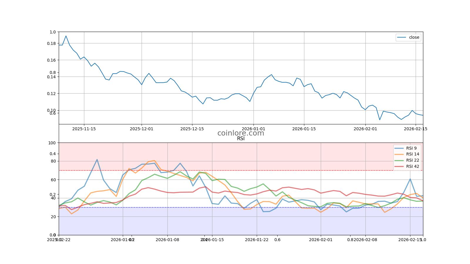 알고랜드 RSI indicator