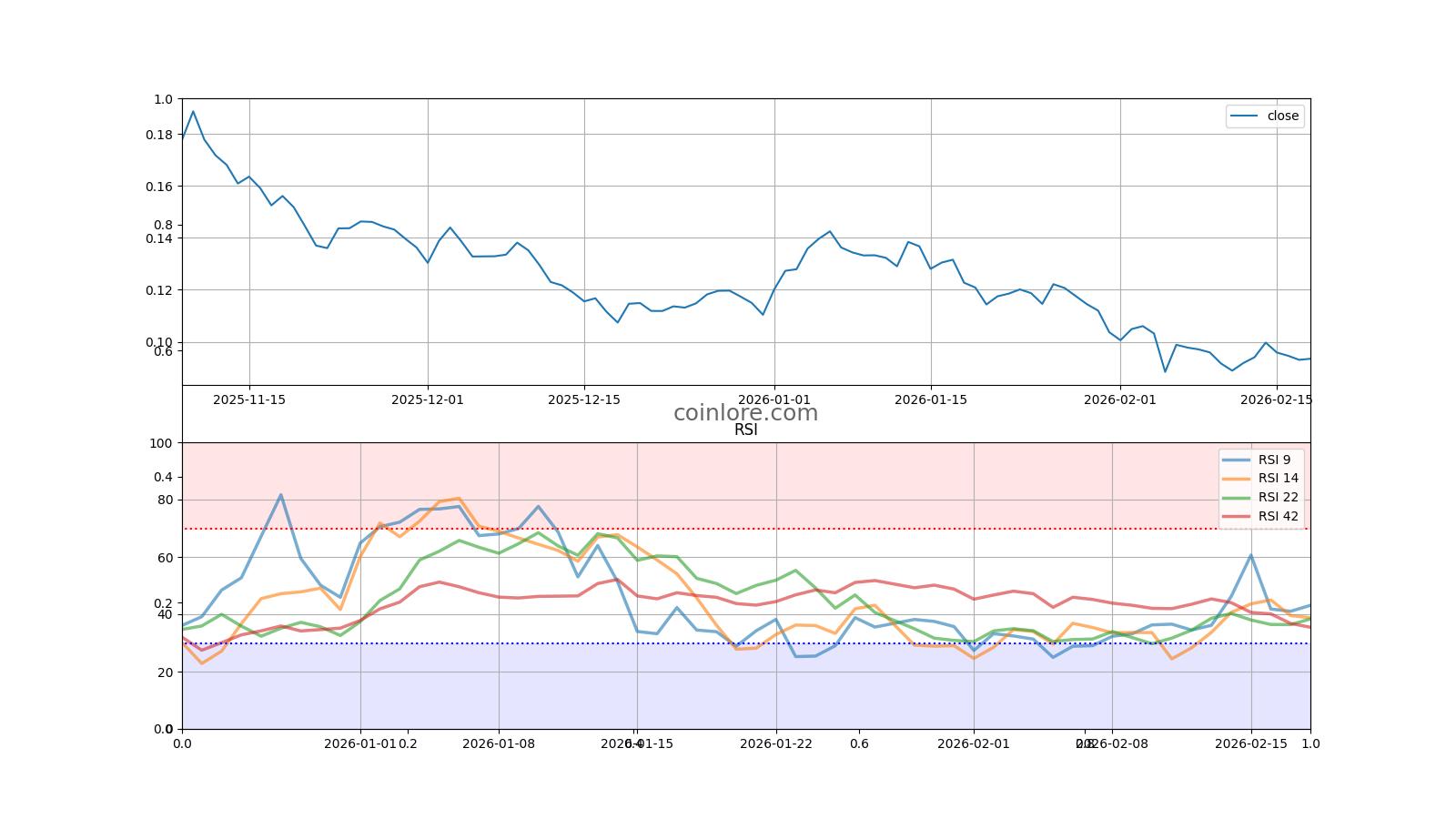 Algorand RSI indicator