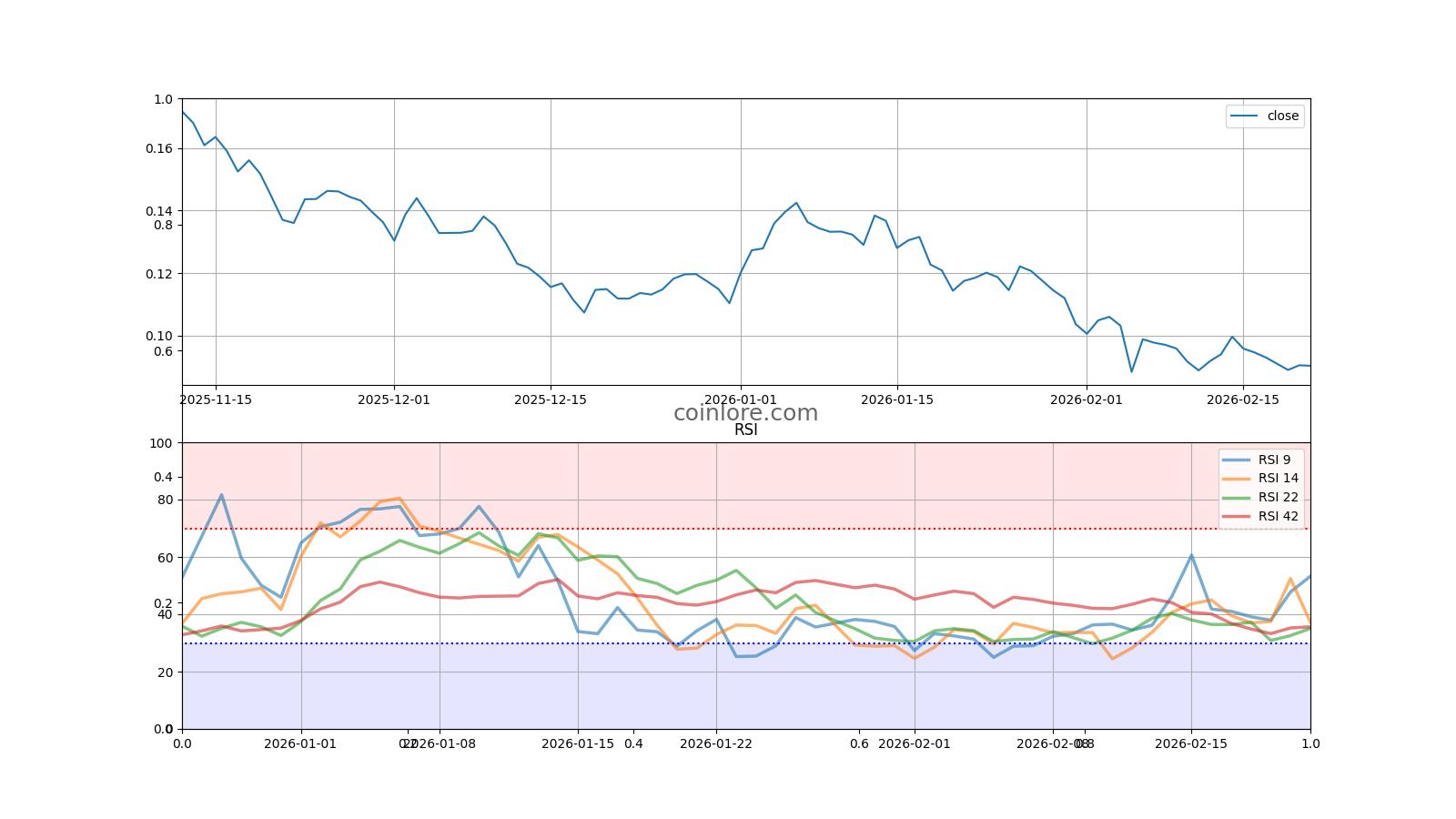 Algorand RSI indicator