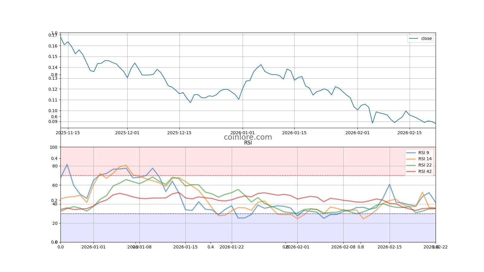 Algorand RSI indicator