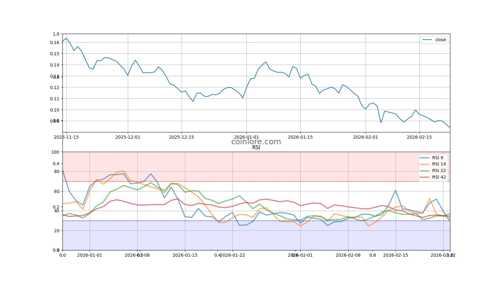 Algorand RSI indicator