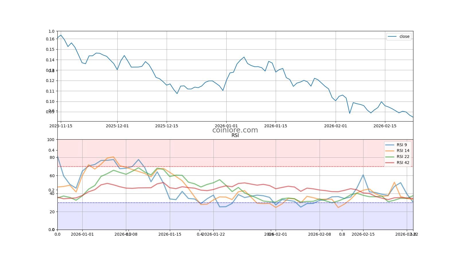 Algorand RSI indicator