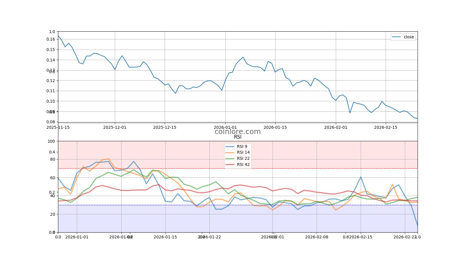 Algorand RSI indicator