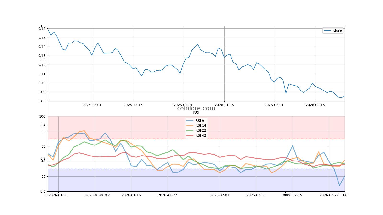 Algorand RSI indicator