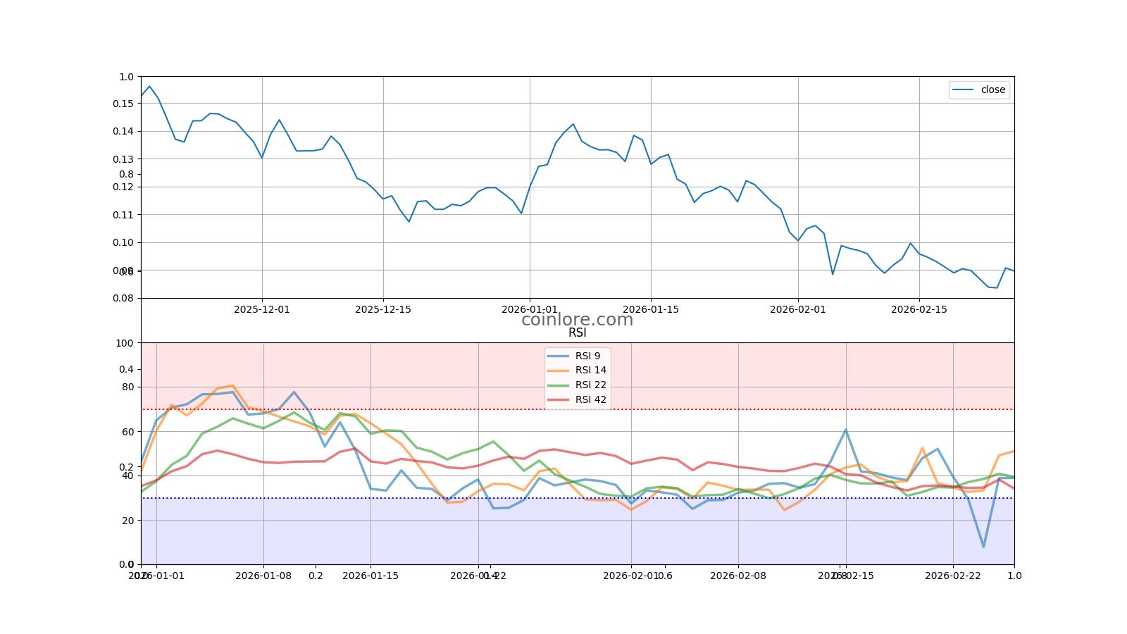 Algorand RSI indicator