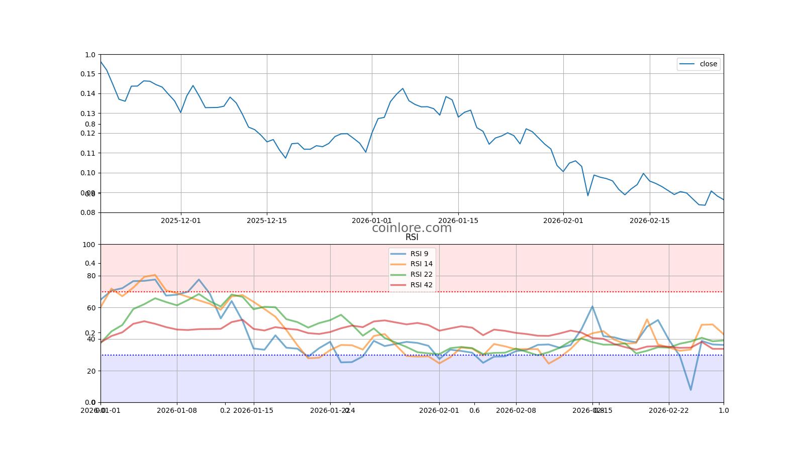 Algorand RSI indicator