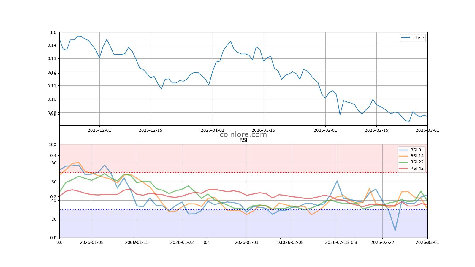 Algorand RSI indicator