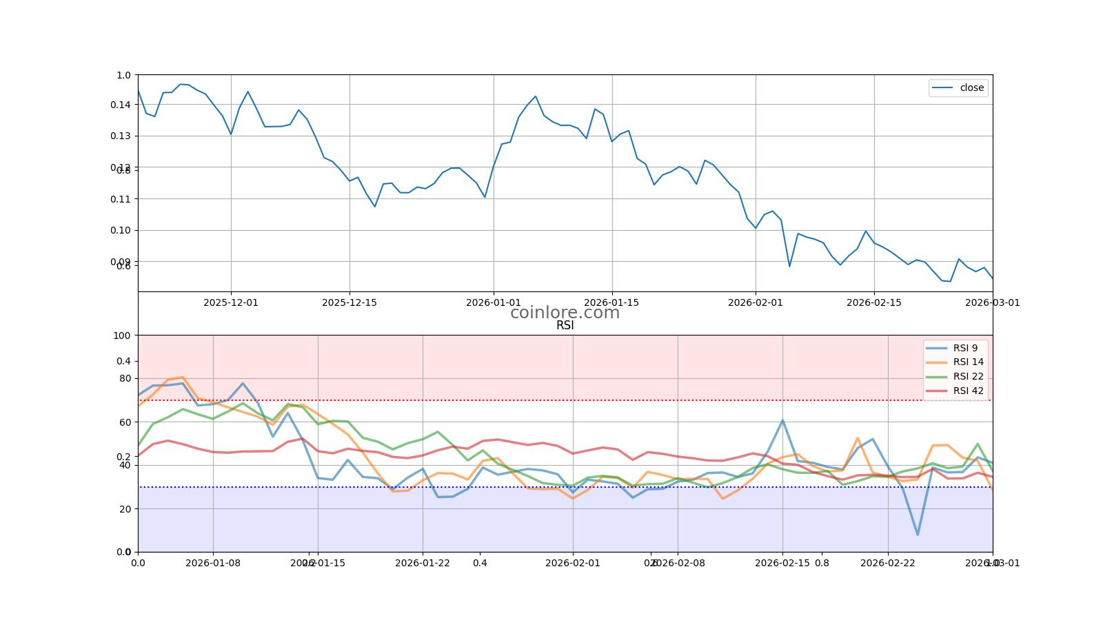 Algorand RSI indicator