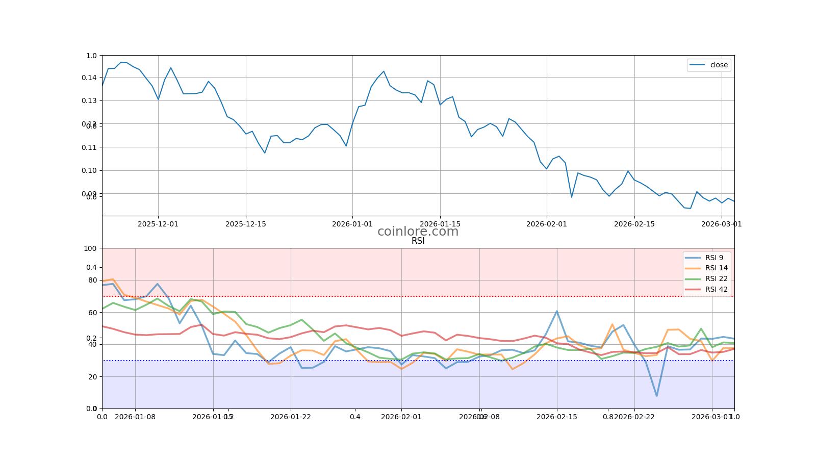 Algorand RSI indicator