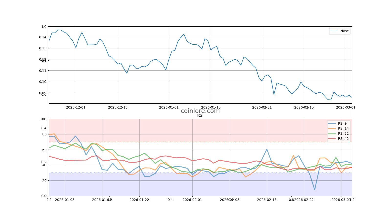 Algorand RSI indicator