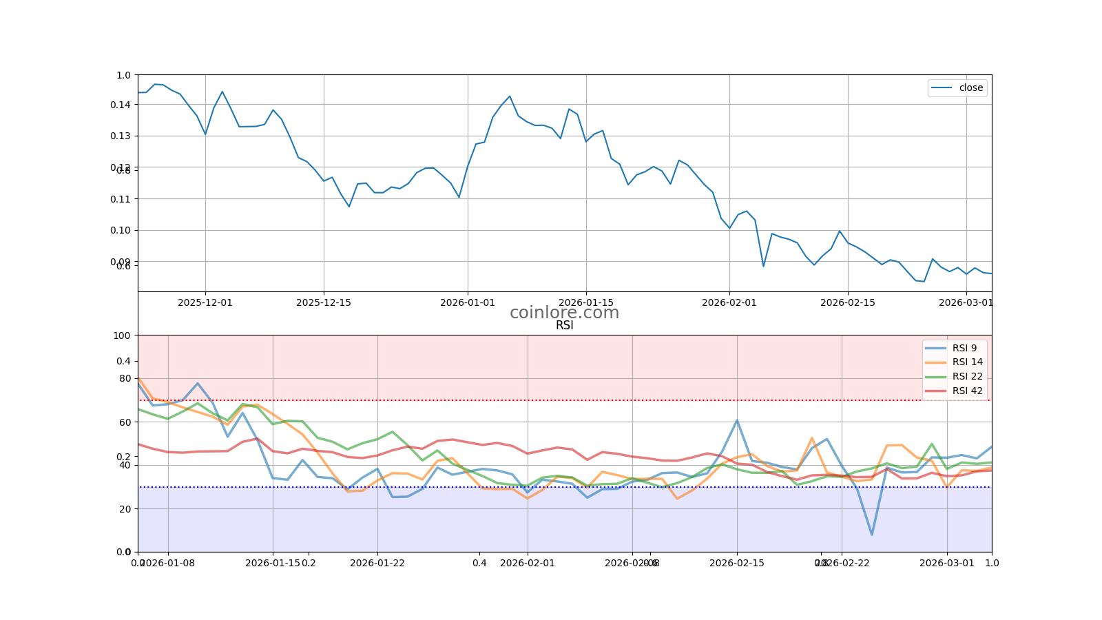 Algorand RSI indicator