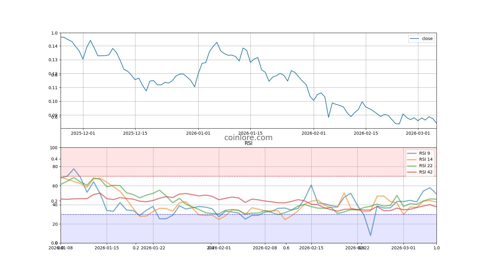 Algorand RSI indicator