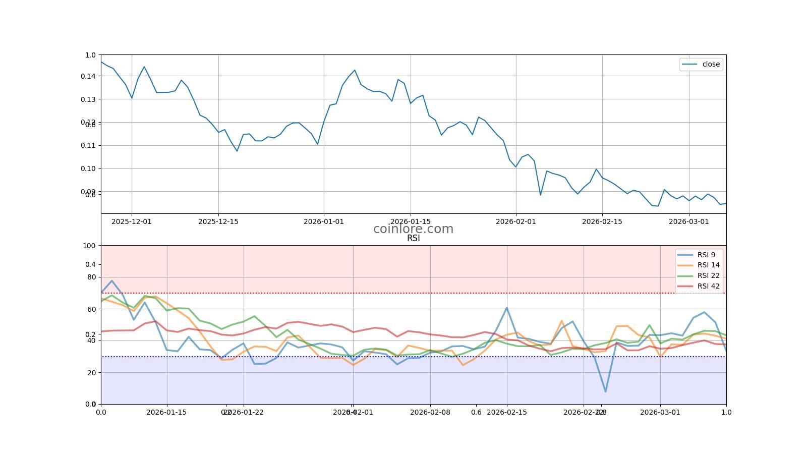 Algorand RSI indicator