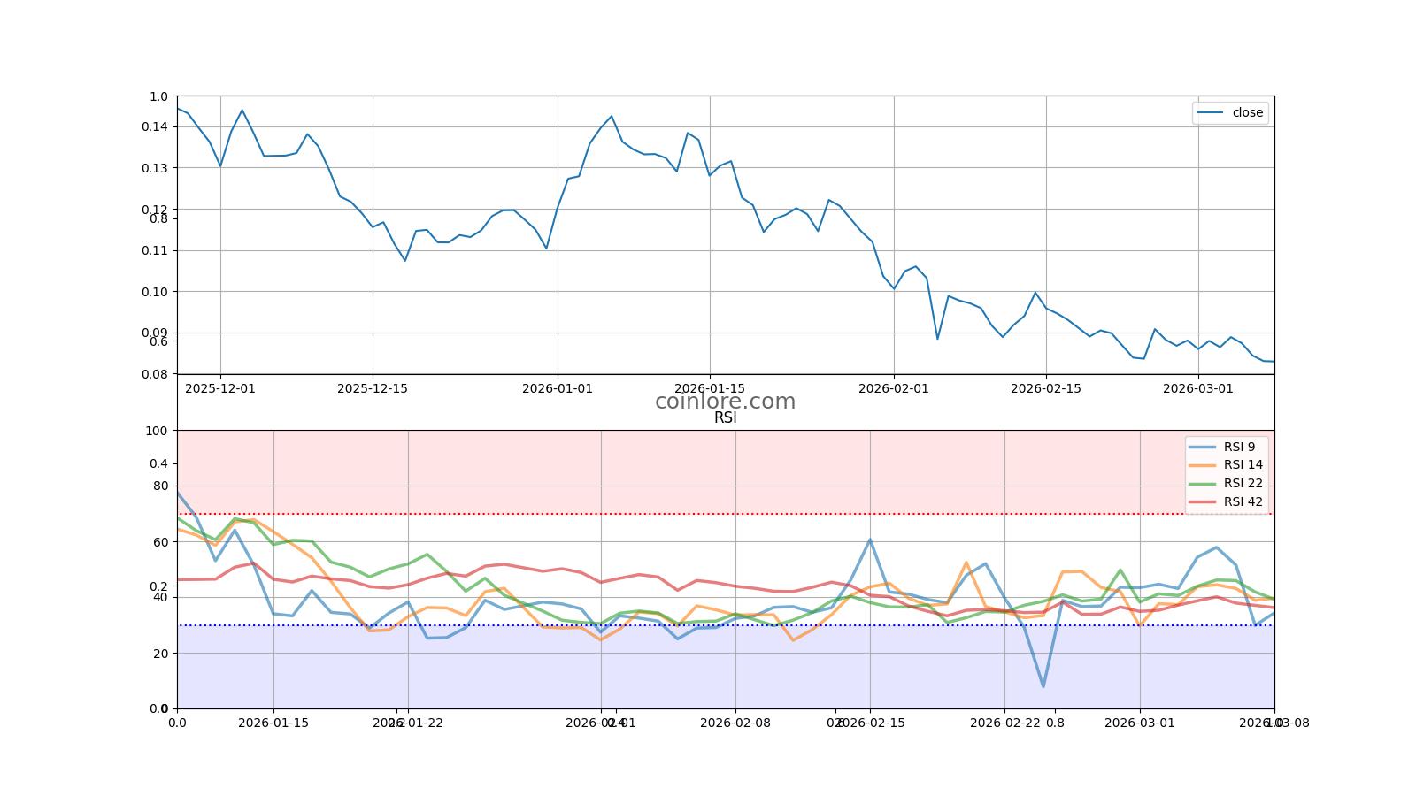 Algorand RSI indicator