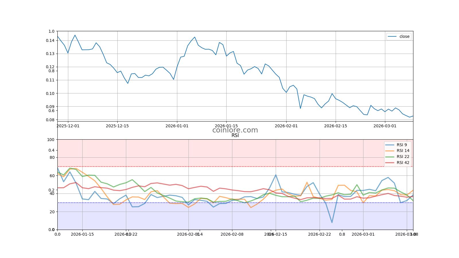 Algorand RSI indicator