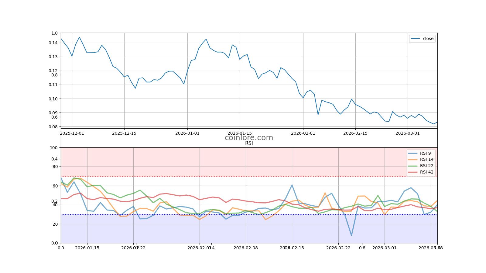 Algorand RSI indicator