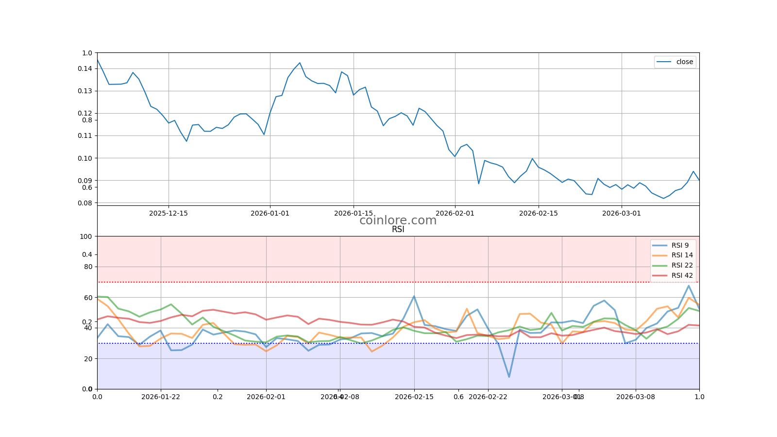 Algorand RSI indicator