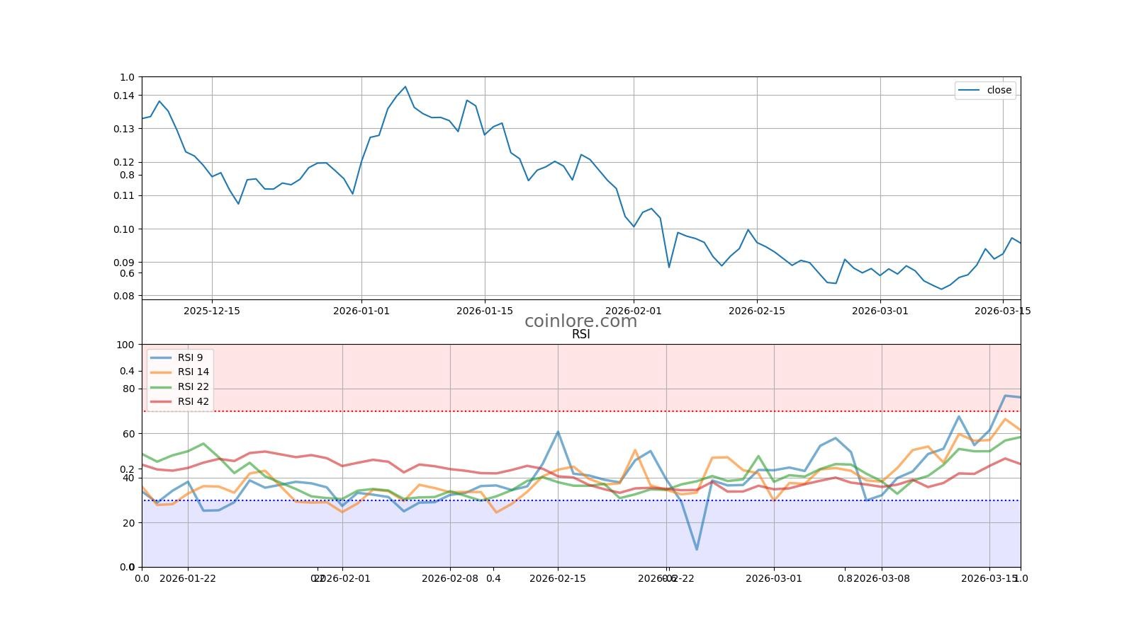 알고랜드 RSI indicator