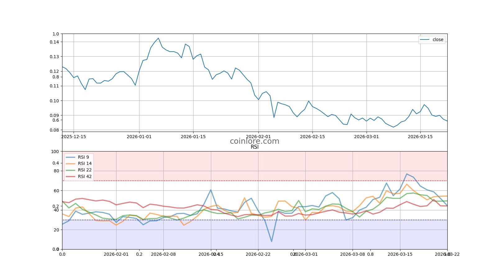 Algorand RSI indicator