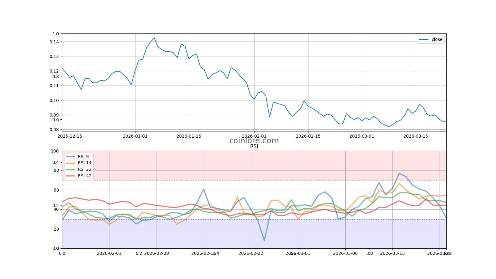 Algorand RSI indicator
