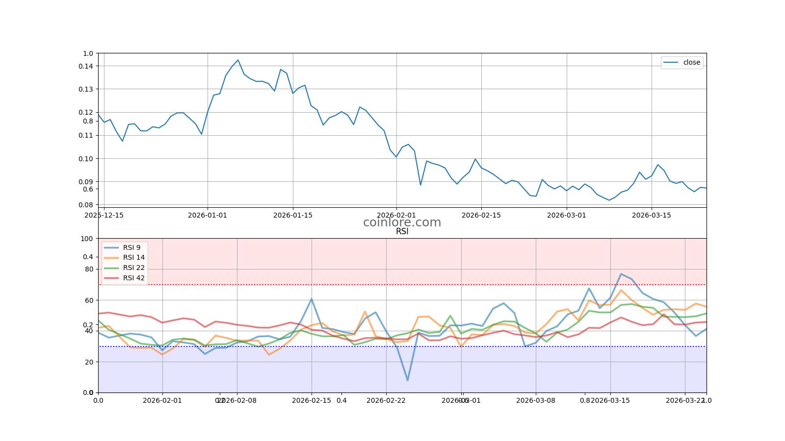 Algorand RSI indicator
