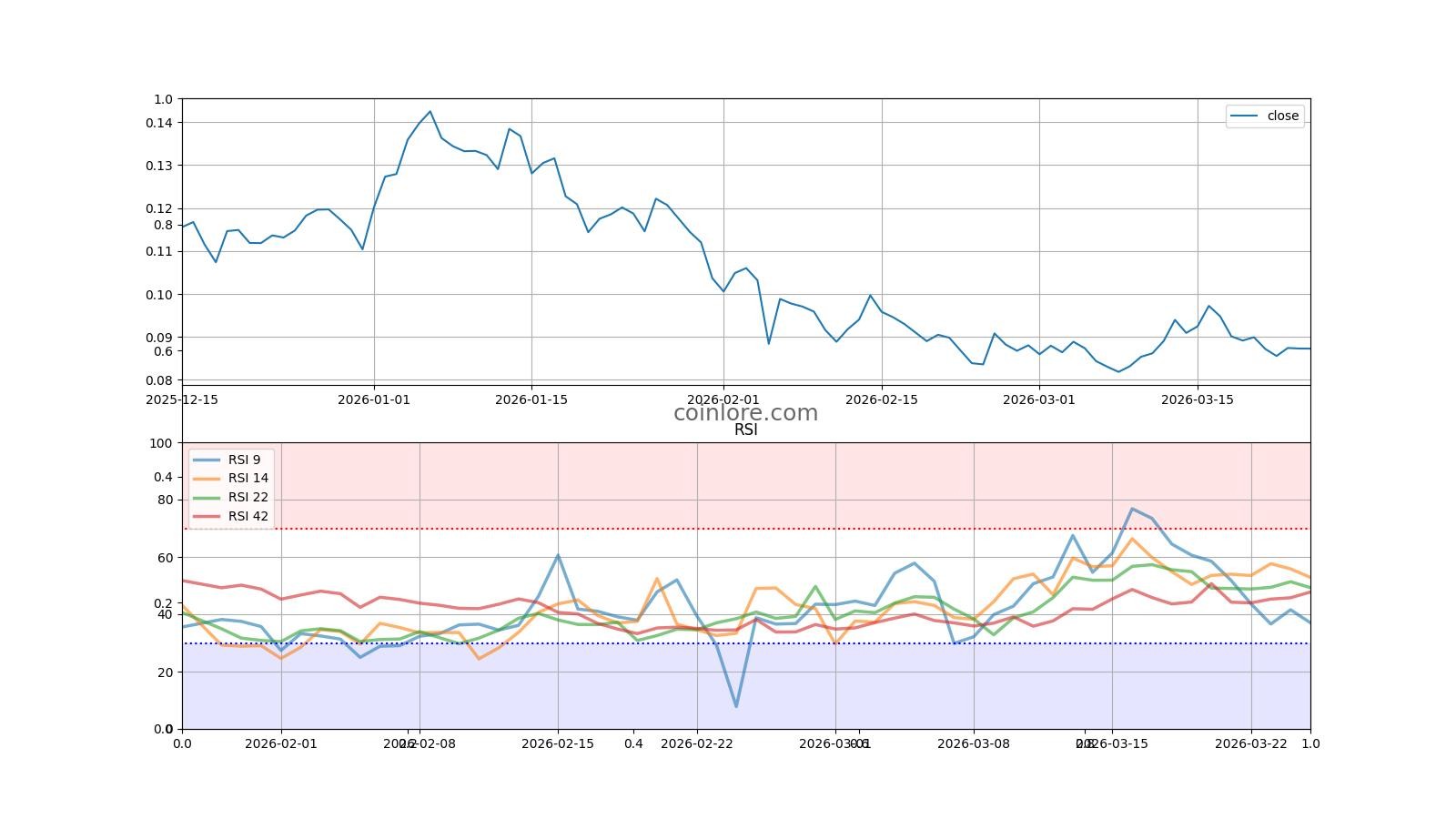 Algorand RSI indicator