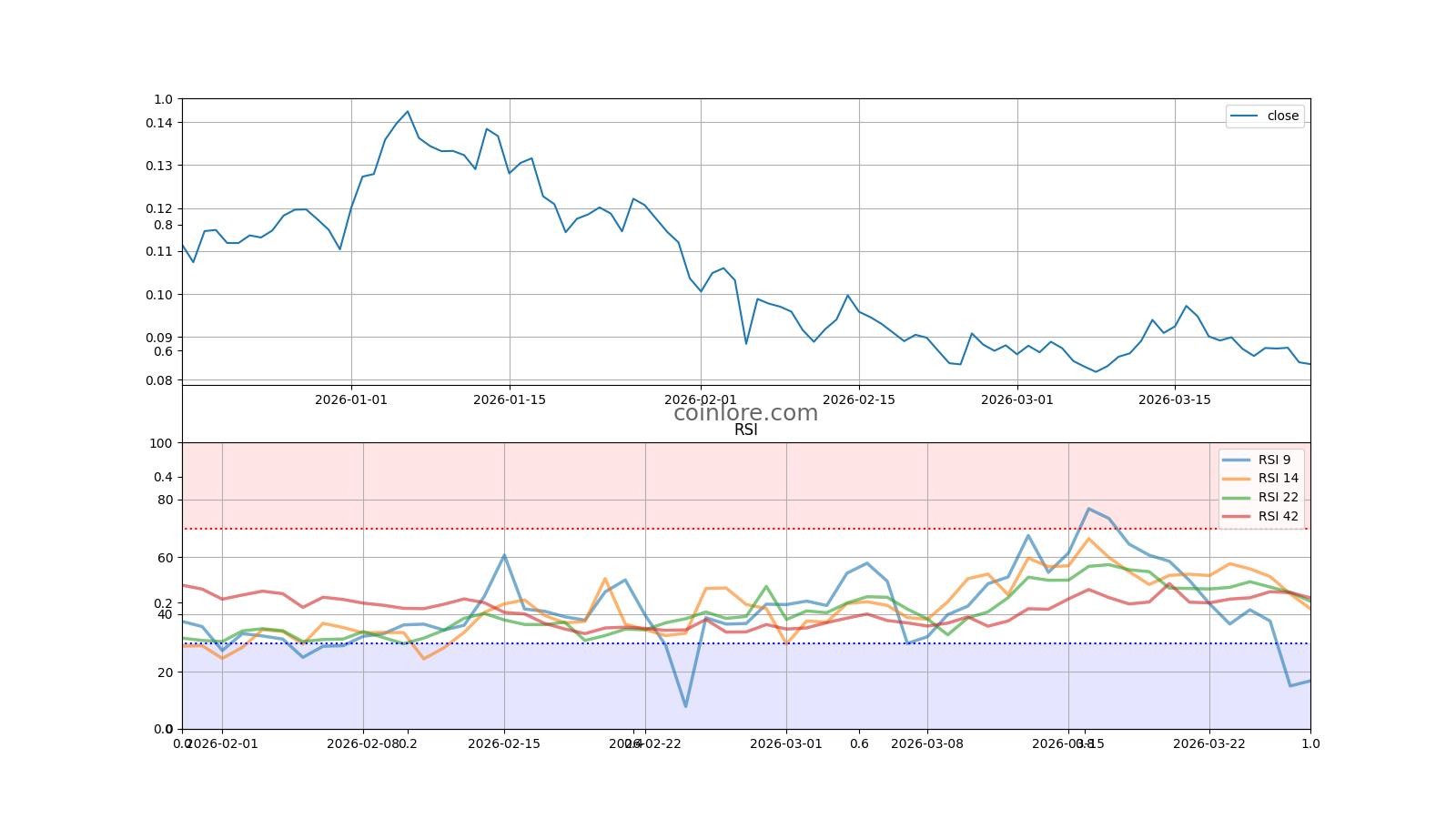 Algorand RSI indicator