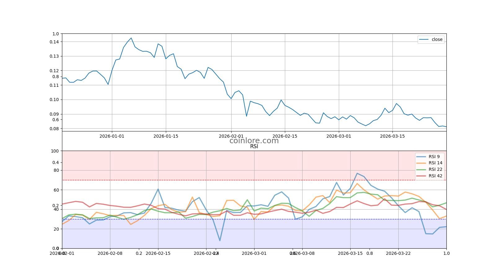Algorand RSI indicator