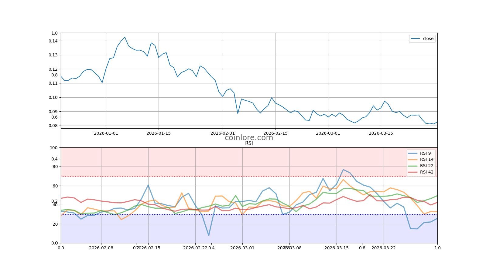 Algorand RSI indicator