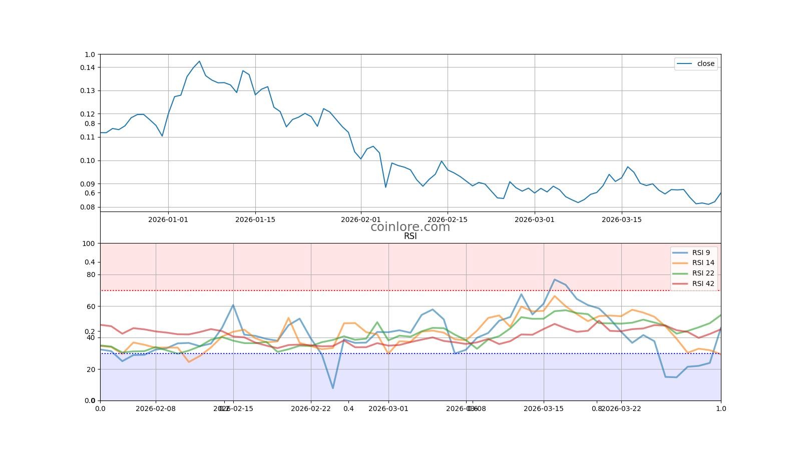 Algorand RSI indicator