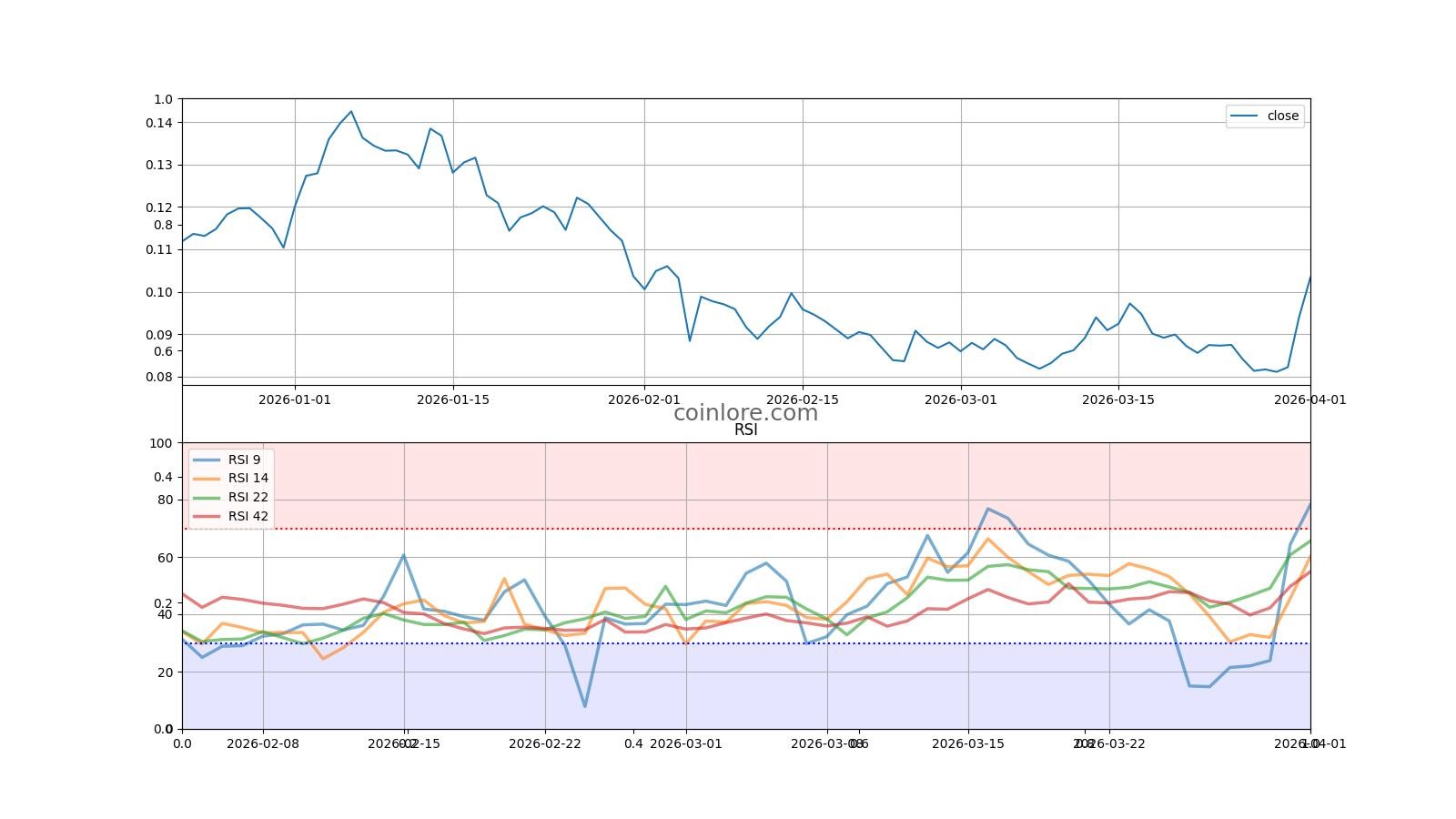 Algorand RSI indicator