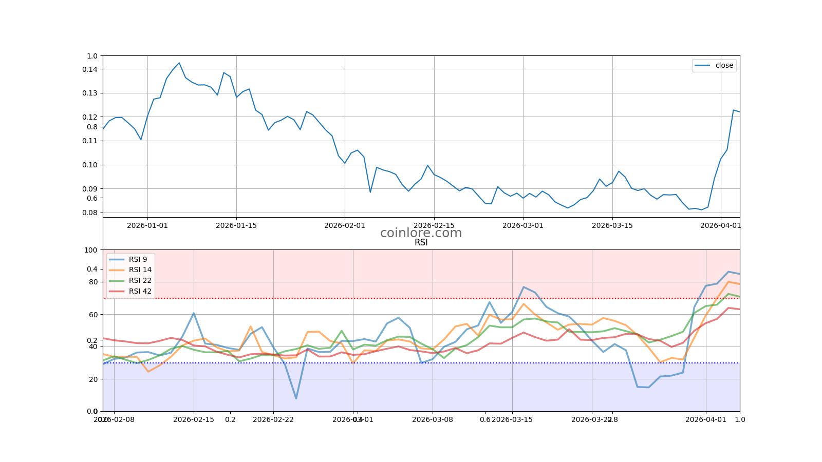 Algorand RSI indicator